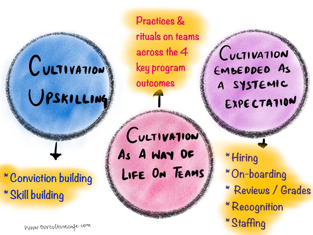 How to Build a Cultivation Culture-Making it Real